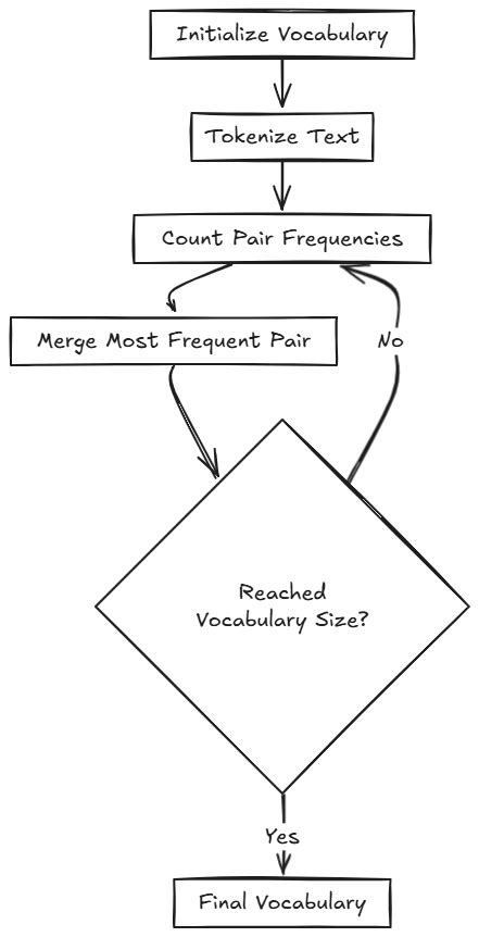 Understanding Byte Pair Encoding Bpe In Large Language Models