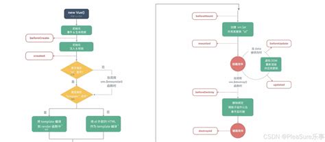 Vue常用指令及其生命周期vue指令生命周期 Csdn博客