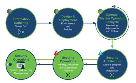 30 Days With Cisco Secure Endpoint And Client 5 Stages For Deploying Cisco Secure Endpoint
