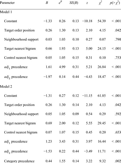 Hierarchical Mixed Effects Logistic Regression Analysis Predicting