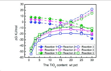 The effect of TiO 2 content on the ΔG of reactions 1 3 Download Scientific Diagram
