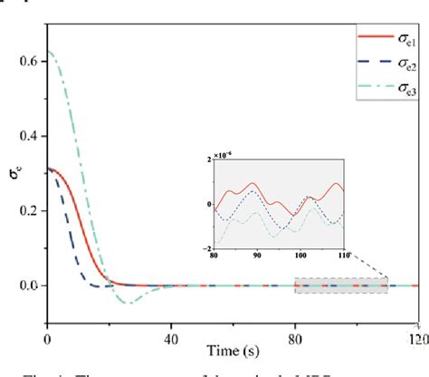 Figure 1 From A Fully Actuated System Approach For Spacecraft Attitude Control With Input