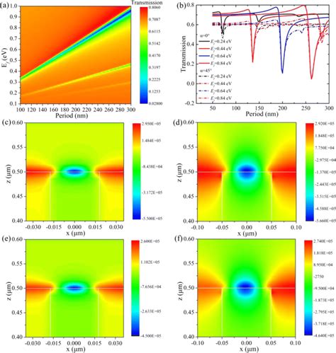 A The Transmission Spectra From Graphene Covered On Silicon Gratings As Download Scientific