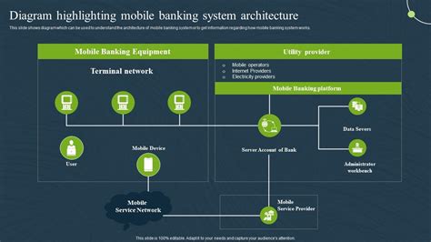 Diagram Highlighting Architecture Mobile Banking For Convenient And
