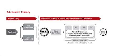 RQI For Nursing Education Laerdal Medical