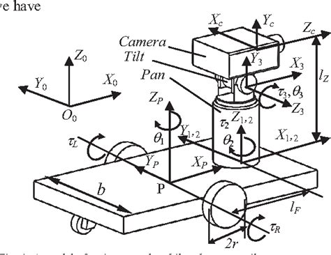 Figure 1 From Visual Control Of Integrated Mobile Robot Pan Tilt Camera