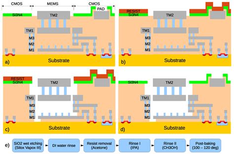 Experiments on MEMS Integration in 0 25 μm CMOS Process