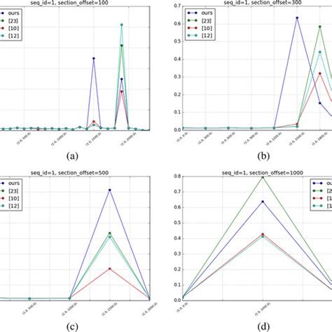 Visualization Of Weighted Point To Plane Icp Download Scientific Diagram
