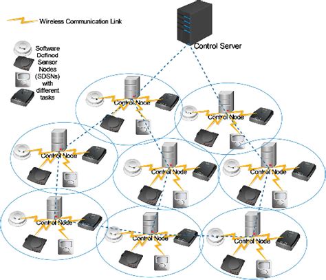 Figure 1 From A Green Routing Algorithm For Iot Enabled Software Defined Wireless Sensor Network