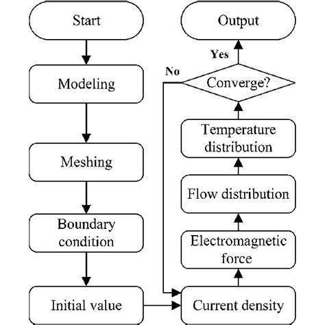 Numerical Simulation Flow Diagram Download Scientific Diagram