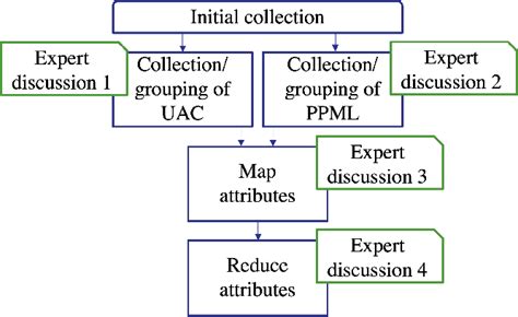 Figure 1 From User Acceptance Criteria For Privacy Preserving Machine Learning Techniques