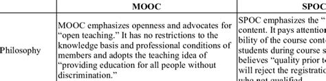 Comparison Between Mooc And Spoc Download Table