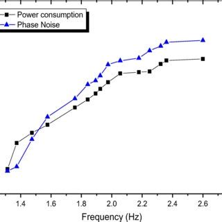 VCO Frequency Versus Vctrl And Varactor Variations Download Scientific Diagram