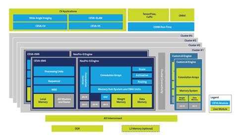 Ceva Adds System Awareness To Ai Inference Processor Electronics Weekly