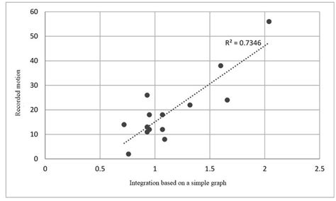 The Linear Regression Model Based On The Simple Graph Source Authors Download Scientific