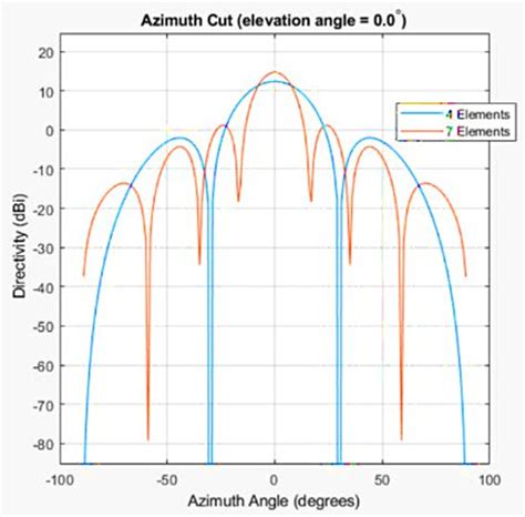 Algorithms To Antenna Increasing Angular Resolution Using Mimo Radar