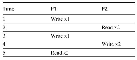 True Sharing False Sharing And Ping Ponging The Beard Sage