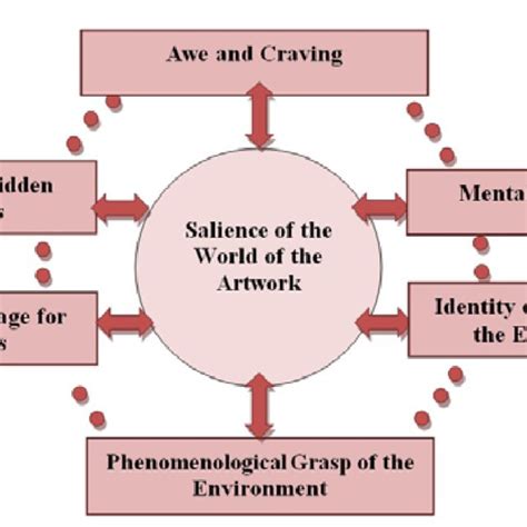 Conceptual And Strategic Diagram Of A Hermeneutic Phenomenological Download Scientific Diagram