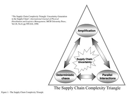 Ppt Figure 1 The Supply Chain Complexity Triangle Powerpoint Presentation Id 6086729