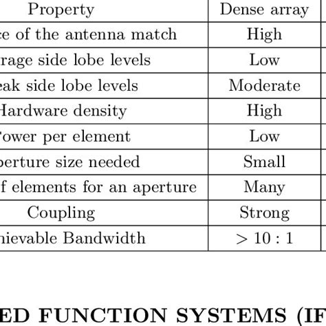 Trade Offs Between Dense And Sparse Antenna Arrays Download Table