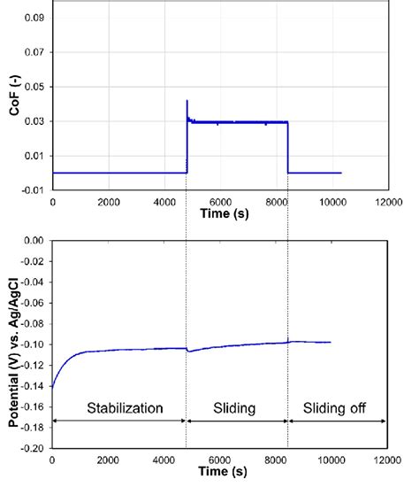 Evolution Of The Coefficient Of Friction Cof And The Potential For