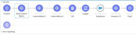 Custom Metrics Mulesoft Documentation