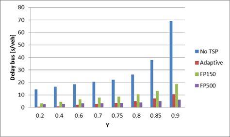Evolution Of Bus Delay Without Transit Stop Download Scientific Diagram