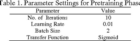 Table 1 From Eeg Based Eye State Classification Using Deep Belief Network And Stacked
