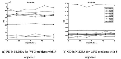 Effect Of Setting Different α Values On Pd And Gd In Nldea For Wfg