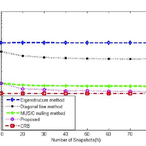 Doa Performance Comparison Among The Corresponding Gain Phase Download Scientific Diagram
