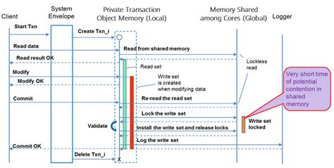 Mot Local And Global Memory Opengauss Documentation