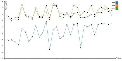 comparison of three ml algorithms for the same data set with three