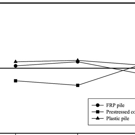 7 Accuracy Of Lcpc Method Predictions Using Steel Pile Assumption Download Scientific Diagram