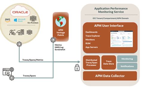 Monitor Applications Using Oci Application Performance Monitoring And
