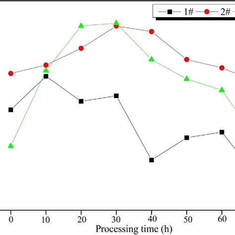 Current Changing Of The Contrast Experiments Download Scientific Diagram