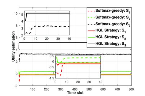 Convergence Comparison Between Softmax Greedy And Hgl Download