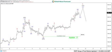 Elliott Wave View Bitcoin Btcusd Near The End Of 5 Waves Rally