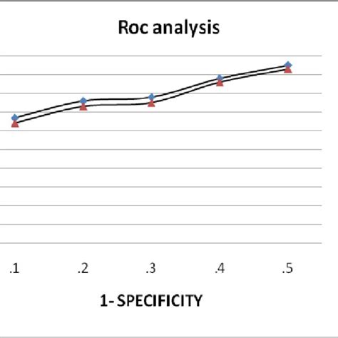 Roc Analysis Curve Of Classifiers In Wavelet Domain Download Scientific Diagram