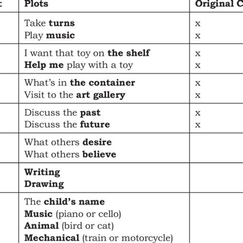 Plots For The Scenes In Three Versions Of The Communication Play Protocol Download Scientific