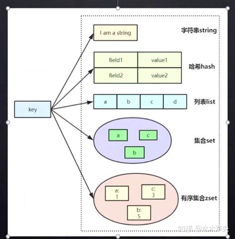 Redis五种数据结构及命令【二之一】 知乎