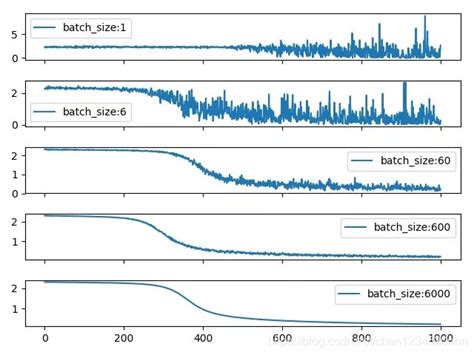 【deep learning基础知识】深度学习中关于batch、epoch和iteration的含义 和 batchsize的大小对训练过程的