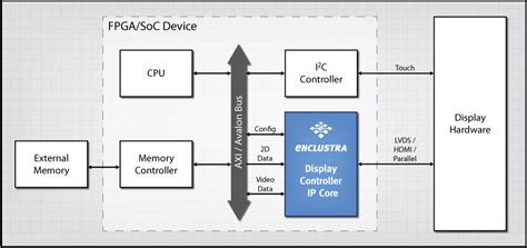display controller ip core for xilinx and intel altera fpga s entegra
