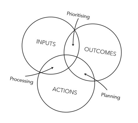 sw model adapt productivity