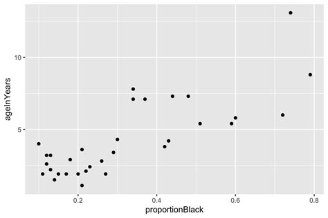 Chapter 12 Fitting Regression Models In R Biology 723 Statistical