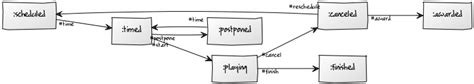 Week 6 Statemachines Gem Model Processes And Work Flows With