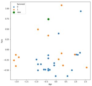 K Nearest Neighbors Algorithm Towards Data Science