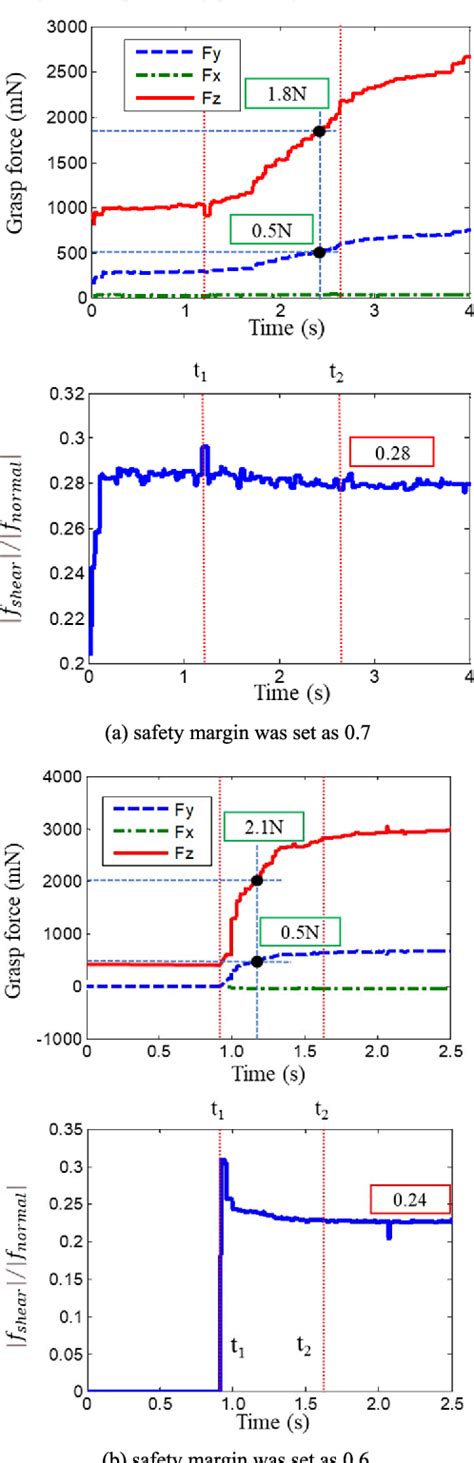 Figure 5 From Design And Experimental Evaluation Of A Sensorimotor Inspired Grasping Strategy