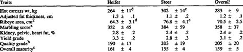 SEX AND OVERALL LEAST SQUARES MEANS F SE POR CARCASS TRAITS Download Table