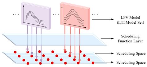 Adaptive Two Degree Of Freedom Robust Gain Scheduling Control Strategy
