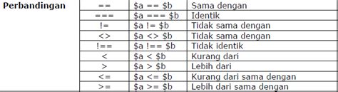 Coba Di Baca Pasti Bermanfaat Implementasi Operator Pada Php